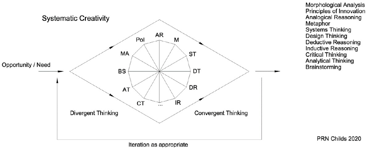 The Creativity Diamond - Exeter INDEX